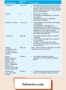 Dental Ceramics: Types, Applications, and Advantages - BDS Notes