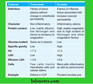 Exudates And Transudates - BDS Notes