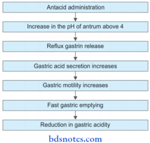 Drugs For Peptic Ulcer Question And Answers - BDS Notes