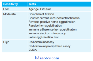Hepatitis Virus Question And Answers - BDS Notes