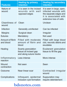 Inflammation Question And Answers - BDS Notes