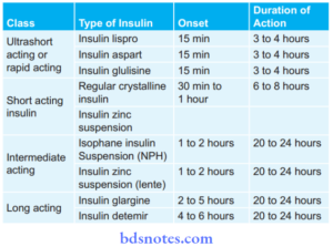 Insulin And Oral Hypoglycemic Drugs Question And Answers - BDS Notes