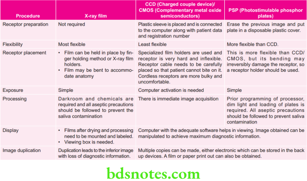 Image Receptors In Dentistry - BDS Notes
