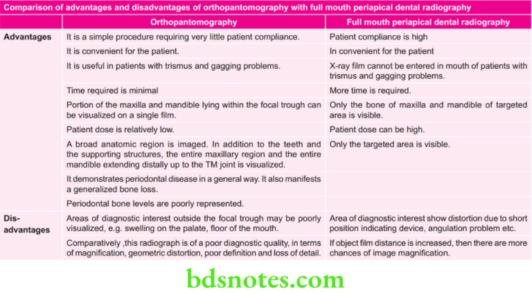 Interpreting An Orthopantomogram - BDS Notes