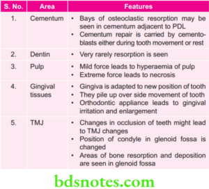 Tissue Changes During Orthodontic Tooth Movements - BDS Notes