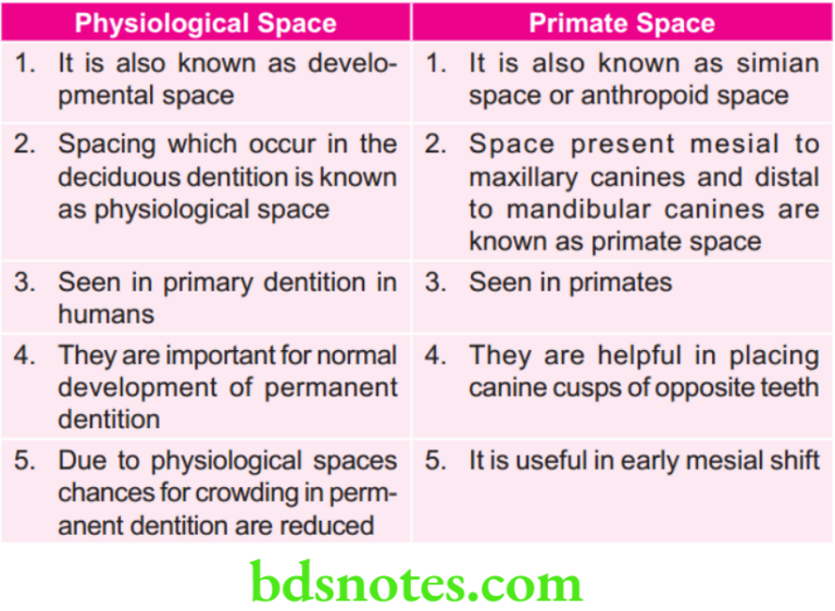 Self Correcting Malocclusions Bds Notes