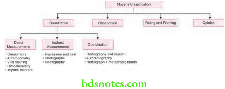 Factors Affecting Bone Growth - BDS Notes