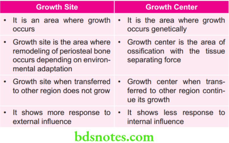 Growth Centres And Sites - BDS Notes