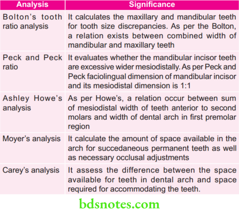 Model Analysis In Orthodontics - BDS Notes