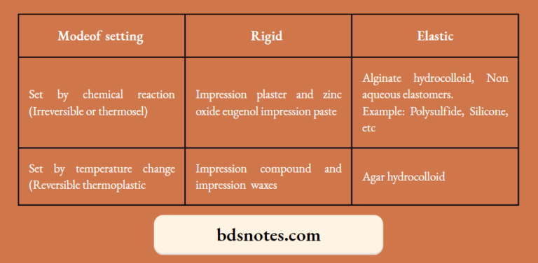 Dental Impression Materials - BDS Notes