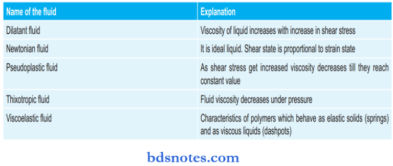 Dental Materials Multiple Choice Question And Answers - BDS Notes