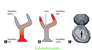 Dental Casting And Metal Fabrication Procedures - BDS Notes