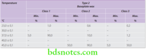 Waxes in Dentistry: Types, Composition, and Applications - BDS Notes