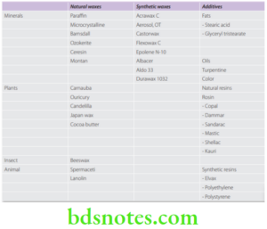 Waxes in Dentistry: Types, Composition, and Applications - BDS Notes