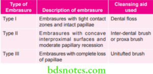 Periodontics Multiple Choice Question And Answers - BDS Notes