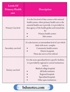 Public Primary Health Care Dentistry Question And Answers - BDS Notes