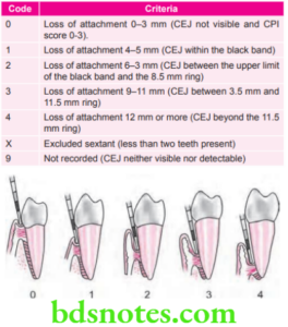 Indices In Epidemiology Dental Public Health Question And Answers - BDS ...