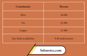 Dental Amalgam Alloys: Low Copper vs. High Copper Explained - BDS Notes