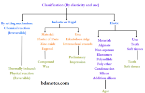 Impression Materials in Dentistry: Types, Properties, and Applications ...