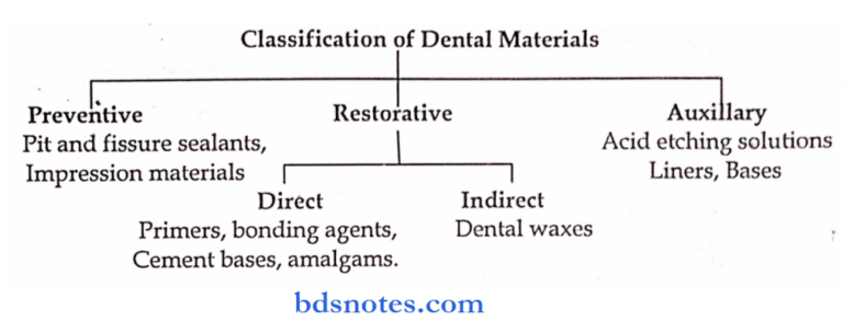 Dental Materials Notes - BDS Notes