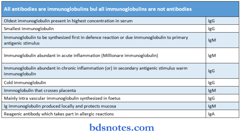 Microbiology Notes - BDS Notes