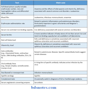 Oral Pathology Notes - BDS Notes