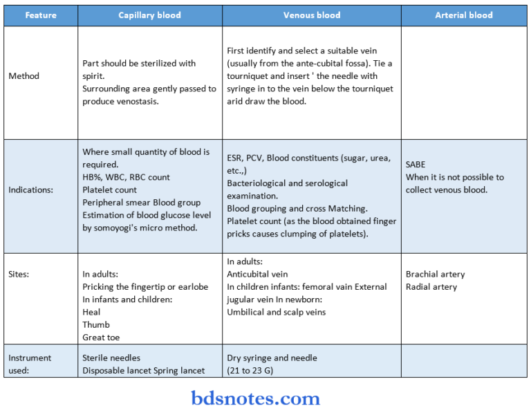 Pathology Practicals - BDS Notes