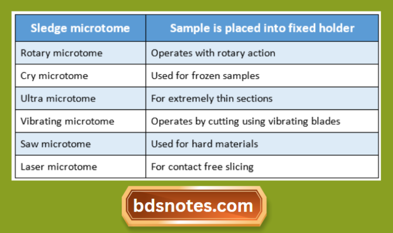Microtome Explained: The Tool Behind Ultra-Thin Tissue Sections - BDS Notes