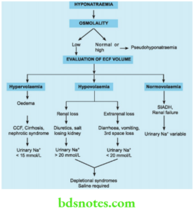 Fluids, Electrolytes And Nutrition Notes - BDS Notes