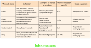 Wound Sinus And Fistula Notes - BDS Notes