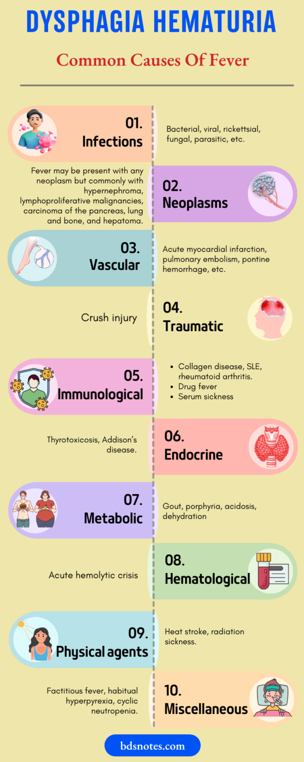 Fever – Causes, Types, Symptoms And Treatment - BDS Notes
