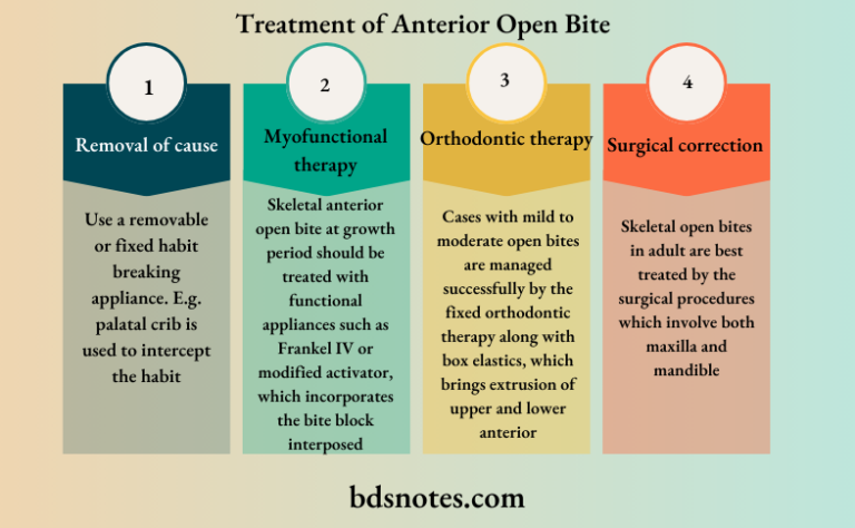 Anterior Open Bite: Etiology, Clinical Features, And Treatment - BDS Notes