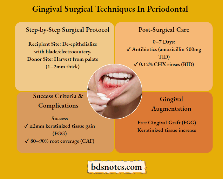 Gingival Surgical Techniques In Periodontal - BDS Notes