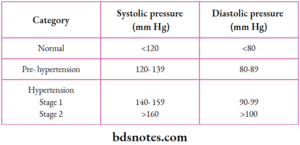 JNC 7 Hypertension Reference Card - BDS Notes