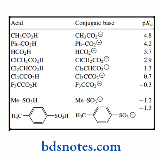 Acids And Bases - BDS Notes