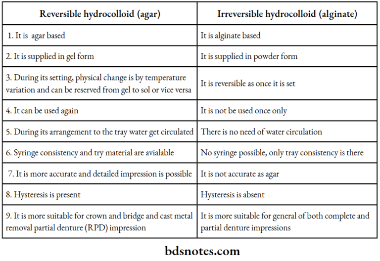 Hydrocolloids Impression Dental Material - BDS Notes
