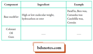 Dental Waxes: Composition, Properties, Types, and Applications in ...