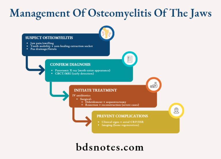 Management Of Osteomyelitis Of The Jaws - BDS Notes